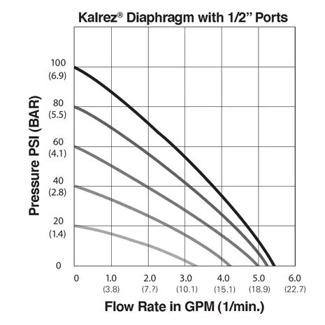 Flojet G70 Series Pump | Xylem US