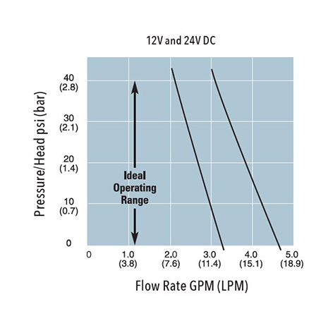 Flojet Quad Series diaphragm pumps | Xylem US
