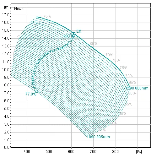 Flygt L 3400 | Xylem US