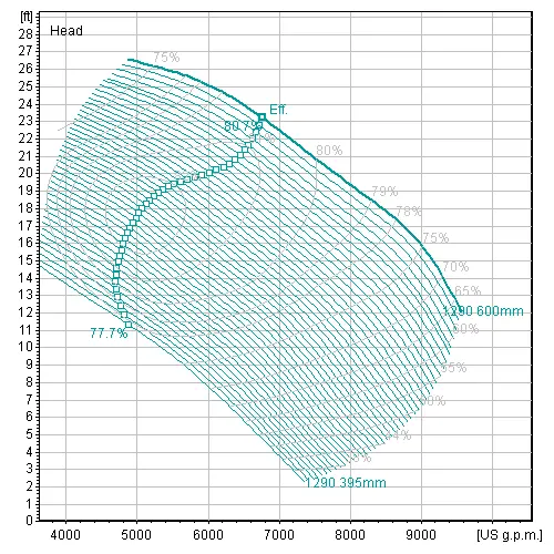 Flygt L 3400 | Xylem US