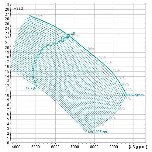 Flygt L 3400 | Xylem US