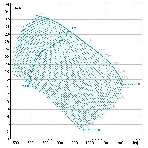 Flygt L 3400 | Xylem US