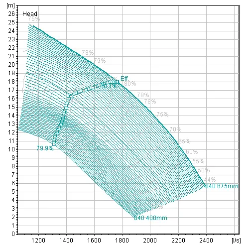 Flygt L 3602 | Xylem US