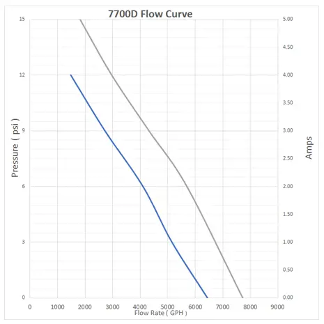 Rule Evacuator Utility Pump | Xylem France