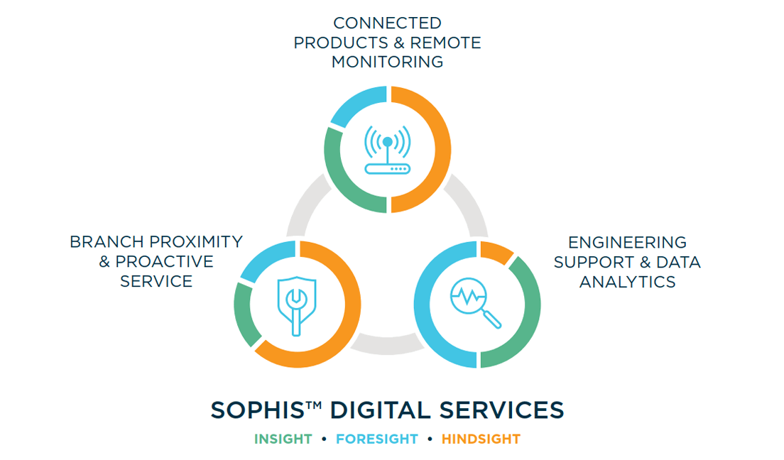 Sophis™ Digital Services: A Water One® Solution